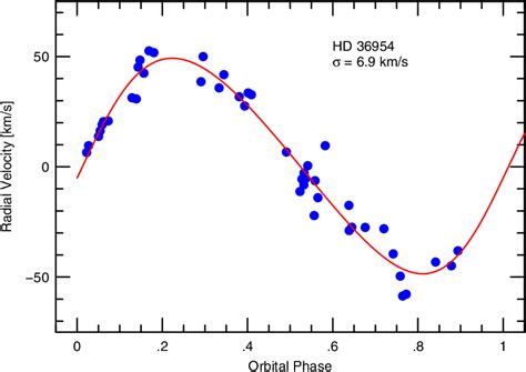 Figure 10 1 From The Doppler Method For The Detection Of Exoplanets Semantic Scholar