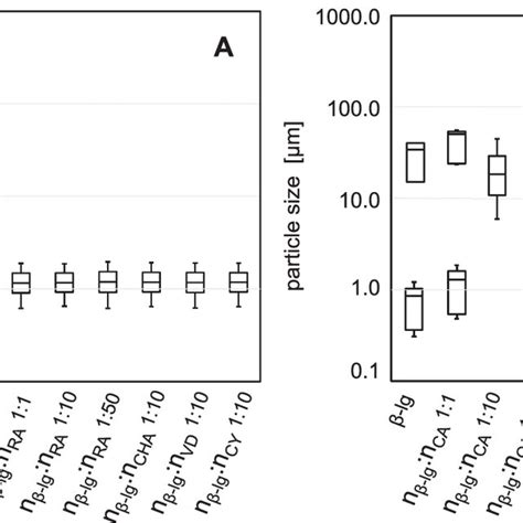 Particle Size Distribution Of The Emulsion At Ph 90 Depending On Molar Download Scientific