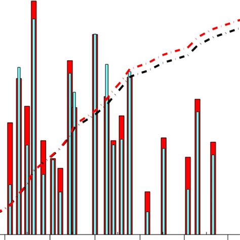 Observed Simulated And Cumulative Nitrogen Losses In Subsurface Drains Download Scientific