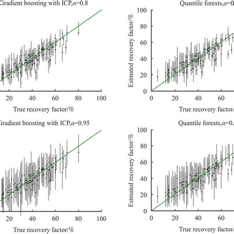 Prediction Intervals Visualization For 80 And 95 Confidence Levels Download Scientific