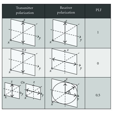Plf According To Different Transmitter Receiver Polarizations