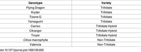 Citrus Genotypes Nine Citrus Genotypes And Associated Varieties Used Download Table