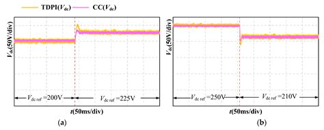 Energies Free Full Text Flexible Droop Coefficient Based Inertia And Voltage Cascade Control