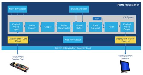Displayport Intel® Fpga Ip Core