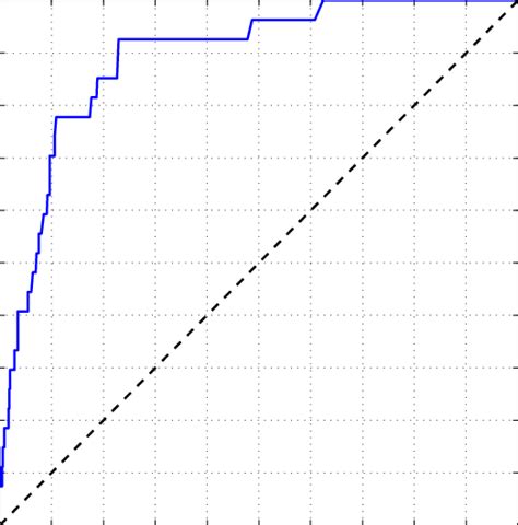 Roc Curve For Function Df Download Scientific Diagram
