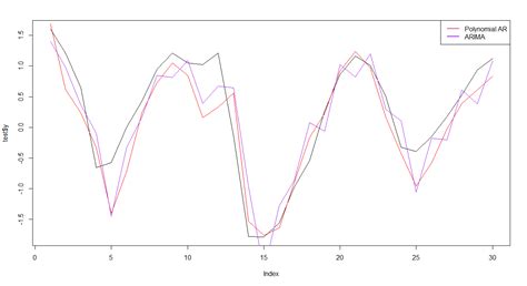 Polynomial Autoregression Improve Your Forecasts In 2 Minutes