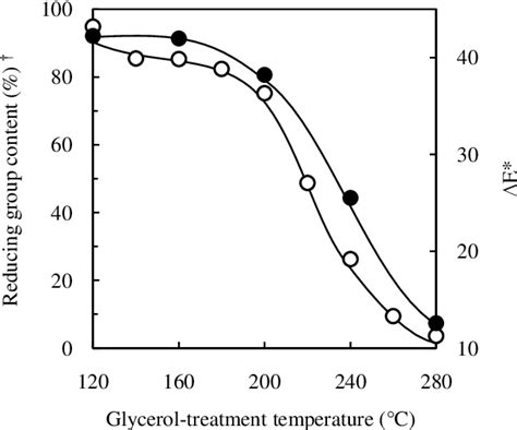 Figure 1 From Reducing End Group Of Cellulose As A Reactive Site For