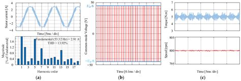 A Model Predictive Control Scheme With Minimum Common Mode Voltage For Pmsm Drive System Fed By Vsi