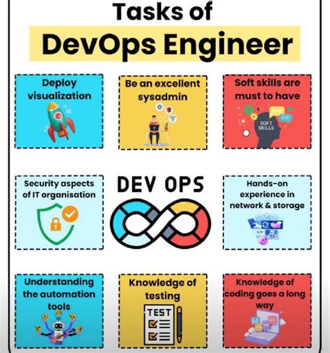 deepak kumar on linkedin here are the key tasks of a devops engineer 1 deploy visualization …