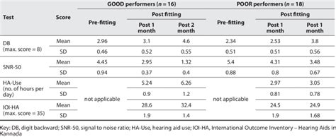 Mean Scores And Standard Deviations Sd Of Digit Backwards Snr 50