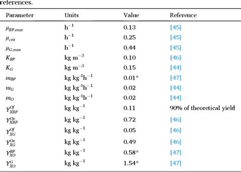 Table 1 From Development Of Dynamic Compartment Models For Industrial Aerobic Fed Batch