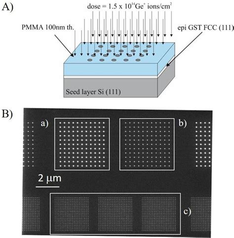 A Sketch Of The Layout Used For Nano Implantation 30 Kev Ge⁺ Ions At