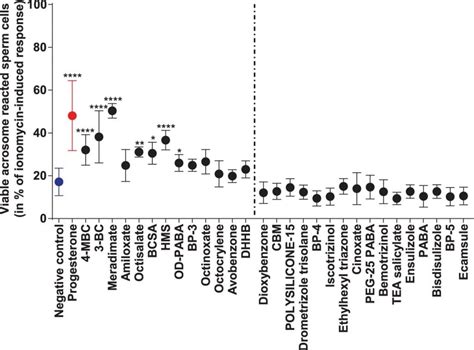 Chemical UV Filters May Disrupt Human Sperm Cell Function Suntribe