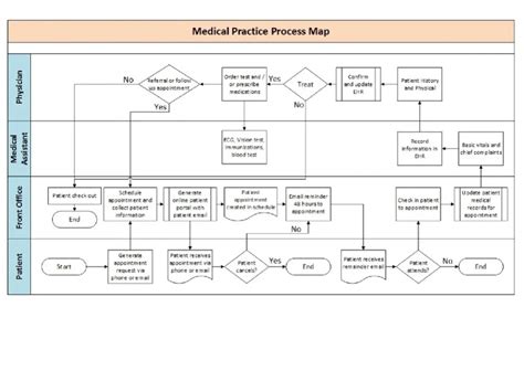 Flowchart Process Map Swimlanes Workflow Organizational Chart By