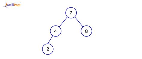Binary Tree In Data Structure Examples Types And Methods