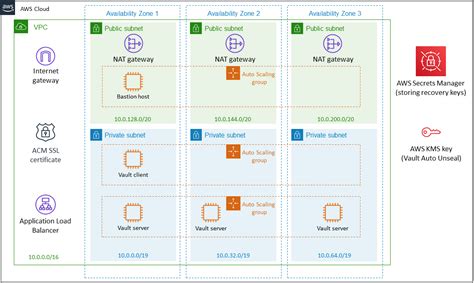 HashiCorp Vault On AWSPartner Solution