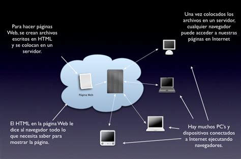 Sergio Del Amo Curso Diseño Web I ¿cómo Funciona La Web