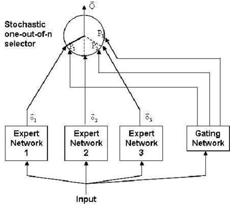 1 Adaptive Mixture Of Local Experts Download Scientific Diagram