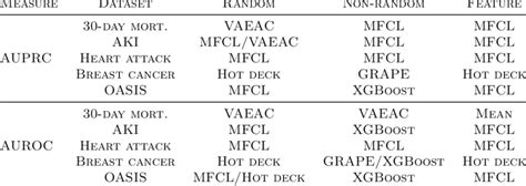 Best Performing Models Across Different Missingness Levels For Each