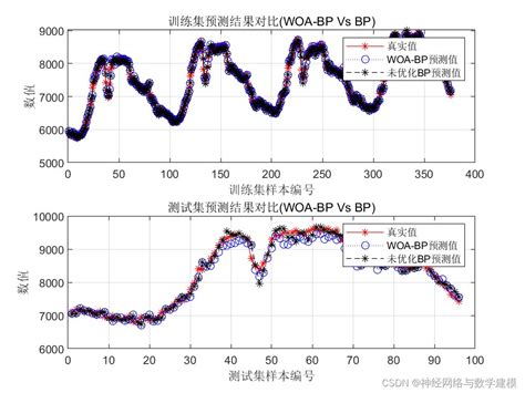（matalb时序预测）woa Bp鲸鱼算法优化bp神经网络的多维时序回归预测woa Bp 算法 Csdn博客