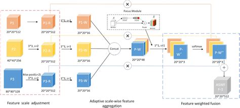The Process Of Adaptive Scale Weighted Feature Fusion Download