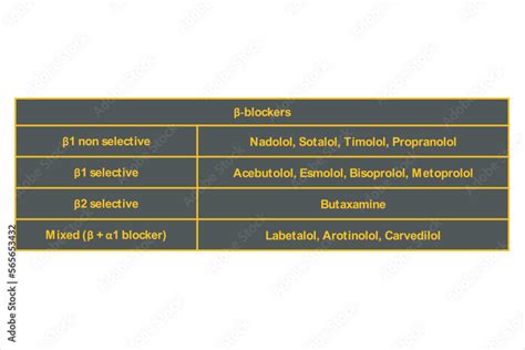 Table Showing Classification Of β Adrenergic Receptor Blockers Atagonists Drugs With Examples