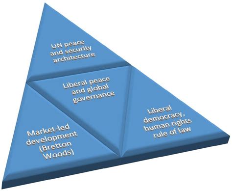 A Virtuous Triangle Security Development Human Freedom Download Scientific Diagram