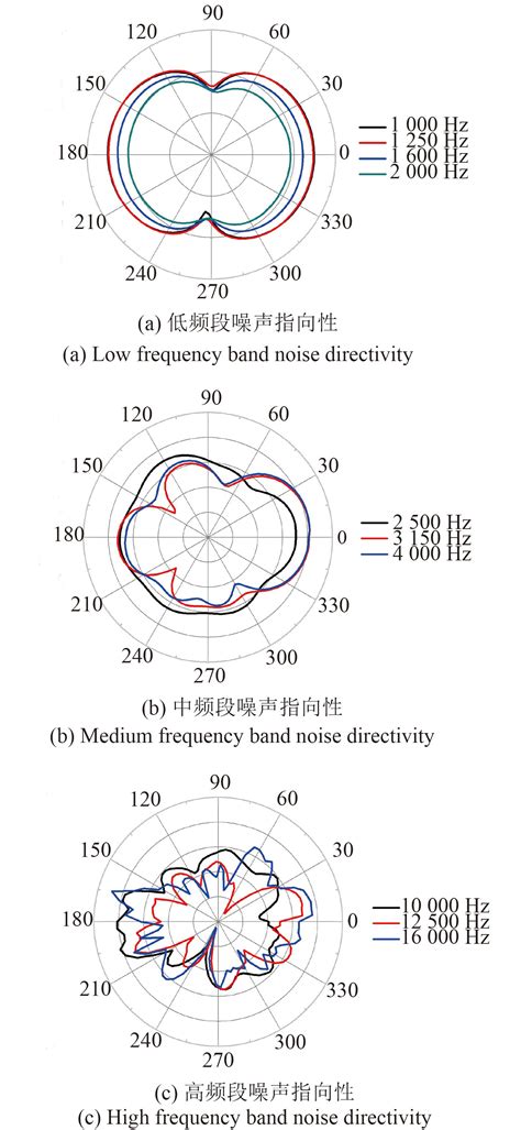 螺旋桨非空泡噪声数值计算方法研究
