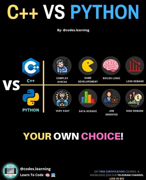 Codes Learning On Linkedin Development Programming Coding