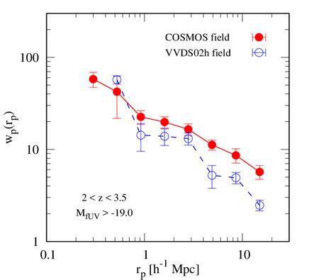 fig b 1 projected two point correlation function w p r p measured