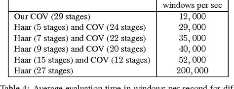 Table 4 From Real Time Pedestrian Detection Using A Boosted Multi Layer