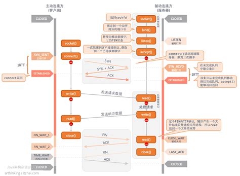 网络编程必备知识:图解socket核心内幕以及五大io模型 阻塞io非阻塞ioio复用信号驱动式io异步io Iotcp 网络编程必备知识:图解socket核心内幕以及五大io模型 阻塞io非阻塞ioio复用信号驱动式io异步io Iotcp