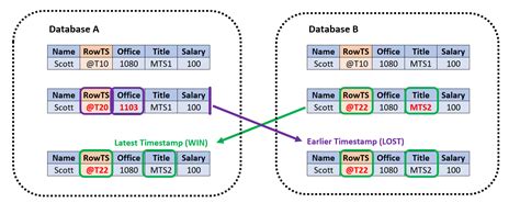 Automatic Conflict Detection And Resolution
