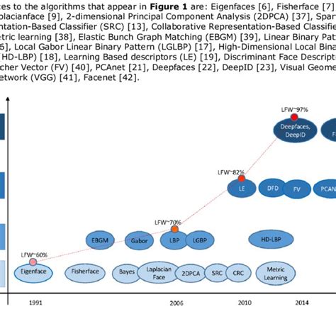 milestones of feature representation for fr as the representation