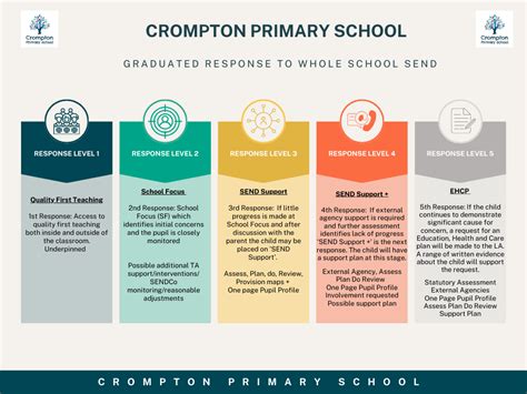 Send Crompton Primary School