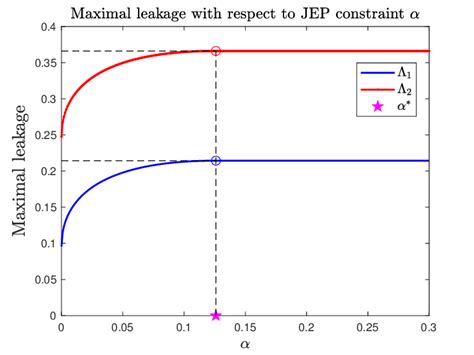 Illustration of the boundaries of maximal leakage region Λ Λ Download Scientific
