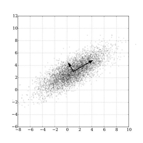 Why Scree Plot Is Important In Pca By Sercan Doğan Medium