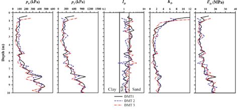 Dmts Carried Out In October 2016 Campaign Download Scientific Diagram