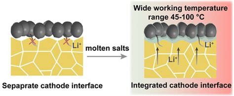 Solvent Free And Long Cycling Garnet Based Lithium Metal Batteries Acs Energy Letters