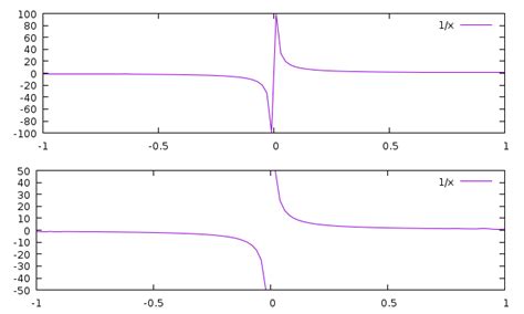 gnuplot the function disappear close to zero stack overflow