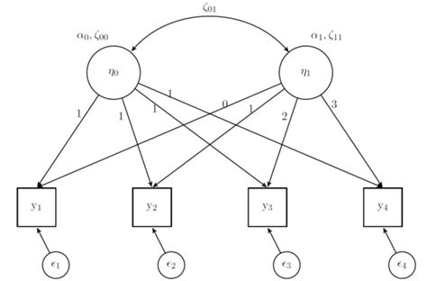 Estimating And Visualizing Latent Growth Models With R Longitudinal