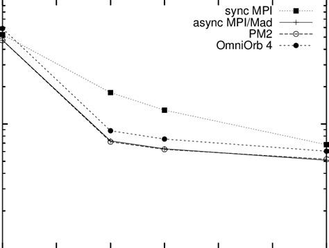 Execution Times In Function Of The Number Of Processors On The Local