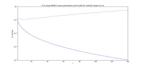 comparison of whole cmb anisotropy angular power spectrum with only isw