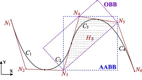 The Aabb And Obb Of The Convex Hull H 3 Download Scientific Diagram