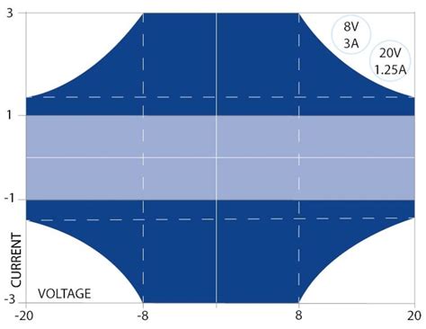 Tti Smu4001 Four Quadrant Source Measure Unit Maximum Voltage ± 21v Tequipment