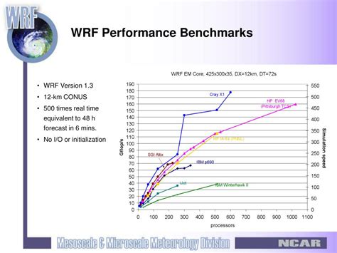Ppt Mesoscale Numerical Weather Prediction With The Wrf Model Powerpoint Presentation Id3099908