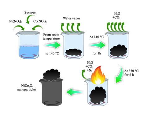 A Review Of Synthesis Strategies For Nickel Cobaltite Based Composites In Supercapacitor