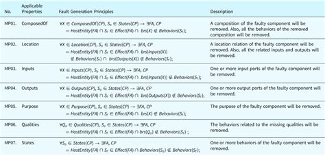 An Ontology Based Fault Generation And Fault Propagation Analysis Approach For Safety Critical