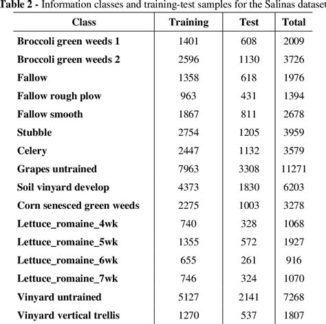 Table 2 From Noisy Band Selection Based On The Integration Of The Stacked Autoencoder And