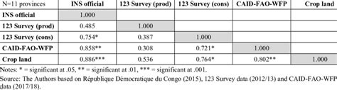 Correlation Matrix Of Four Crop Production Series And Crop Land Drc